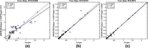 Linear Simple Regression Model Of A Anfis Ga B Anfispso And C