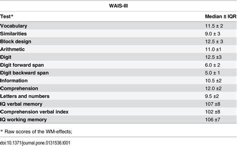 Descriptive Scalar Scores On Subtests Of The Wais Iii Download Table