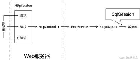 Mybatis实践提高持久化层数据处理效率 Csdn博客