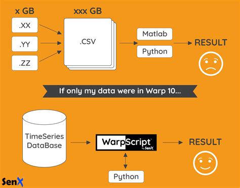 When Do You Need A Time Series Database Senx