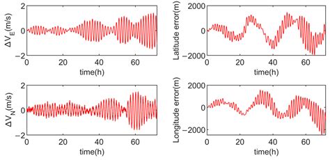 analysis of the effect of slow varying errors on rotary modulation systems