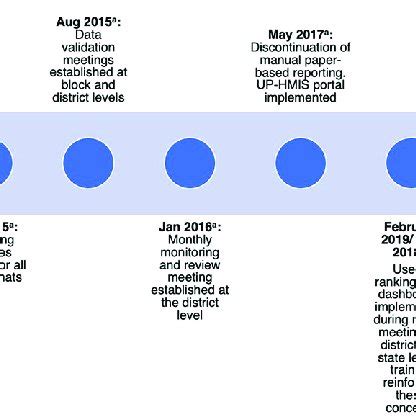 Timeline Of The Implementation Of Major Activities And Policy Download Scientific Diagram