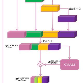 Bounding Box Regression Model Where B And B GT Are The Predicted Download Scientific Diagram