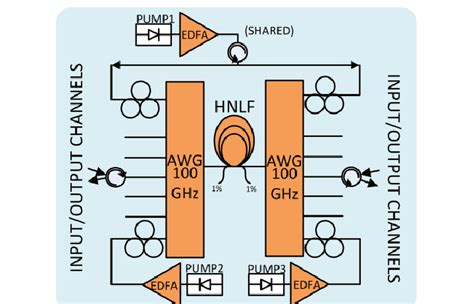 Schematic Of The Sdmwdm Converter Awg Arrayed Waveguide Grating
