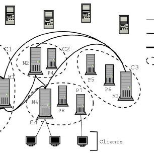 Clustering Of Proxy Server Download Scientific Diagram