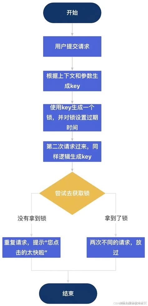 springboot接口防抖 防重复提交 的一些实现方案 springboot 防重 csdn博客