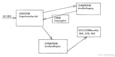 Springweb获取请求数据、spring中拦截器
