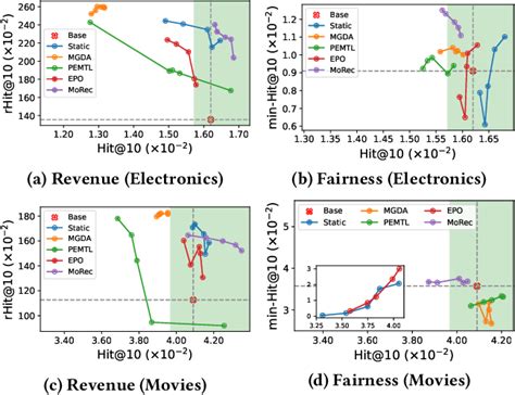 Figure 1 From A Data Centric Multi Objective Learning Framework For Responsible Recommendation