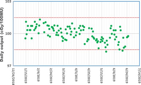 The Daily Outputs Converted From Ipfs Obtained From Daily End‐to‐end Qa Download Scientific