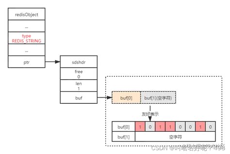 Redis中bitmap数据结构详解redis Bitmap数据结构 Csdn博客