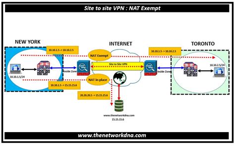 Networks Baseline ☑ On Linkedin Site To Site Vpn Nat Exempt