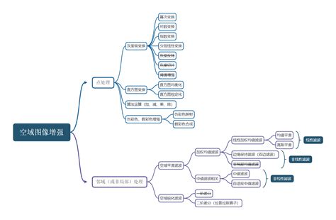 《数字图像处理（面向新工科的电工电子信息基础课程系列教材）》章节思维导图 数字图像处理概论思维导图 Csdn博客