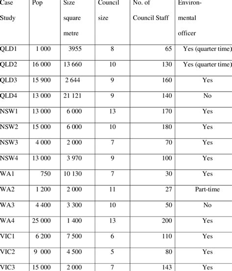 Case Study Summary Table Download Table