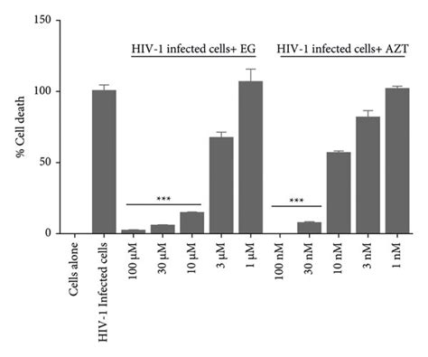 Hiv 1 Strain Of A 92ht 599 And B Iiib Cytopathic Effect Inhibitory