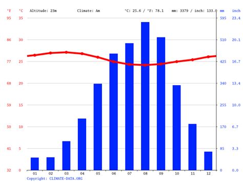 Klimaat Gambia Klimatogram Temperatuur Grafiek En Klimaat Tabel Voor