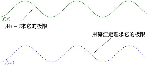 请用通俗的语言解释一下海涅定理？ 知乎