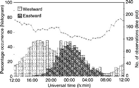 Diurnal Distribution Of F Region Ion Velocities Exceeding 500 M S A1