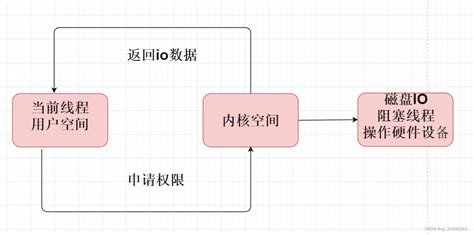【netty】bio，nio，aio 模型 极客之音