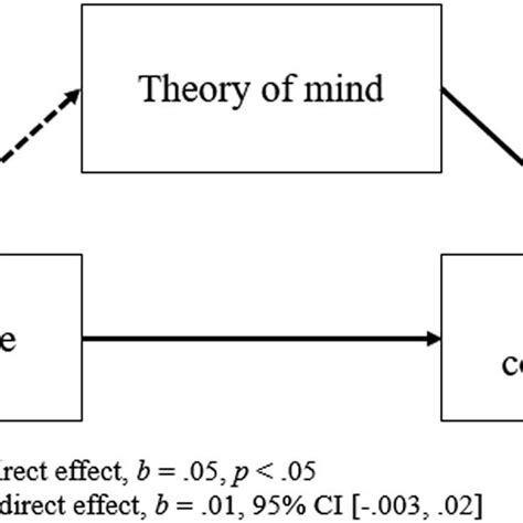 Mediation Analysis Showing A Direct And Indirect Effect Of