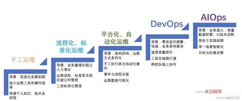 运维工程师到底有没有出路？还有没有前途？ 运维可以创业吗 csdn博客