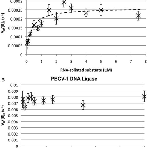 Ligation Of Dna Splinted By Rna Left Outline Of The Ligation Assay