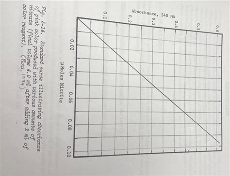 solved fig 5 14 standard curve illustrating absorbance of