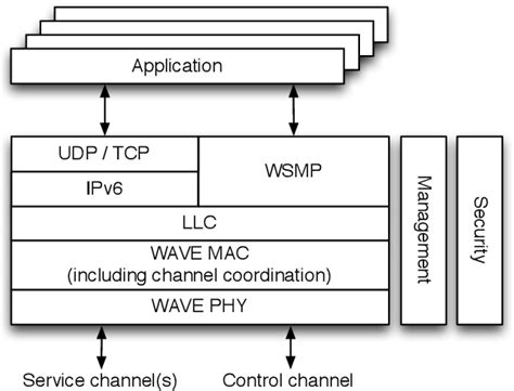 Figure 11 From Data Dissemination In Vehicular Environments Semantic Scholar