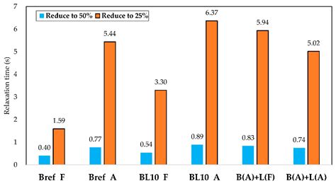Chemical And Rheological Evaluation Of Aged Lignin Modified Bitumen