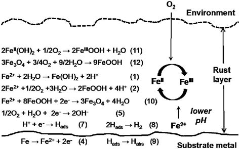Schematic Drawing Of Rust Layer And Possible Reactions On The Substrate Download Scientific