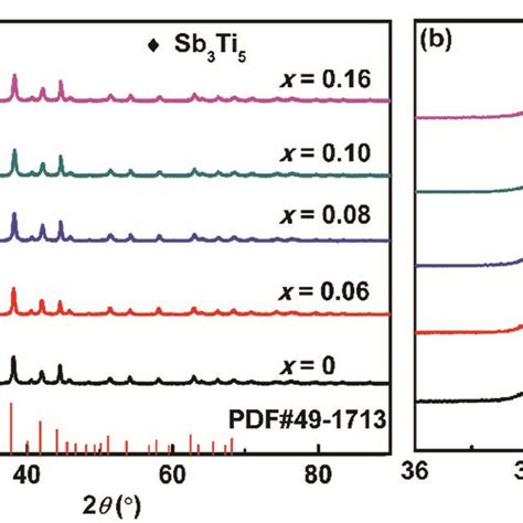 A Xrd Patterns And B Enlarged 1010 Diffraction Peak For Download Scientific Diagram