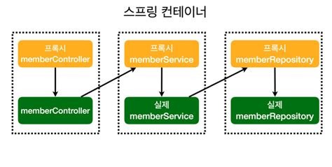 스프링 입문 코드로 배우는 스프링 부트 웹 Mvc Db 접근 기술 Aop