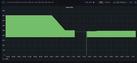 multiple graph multiple queries in one panel postgresql data source
