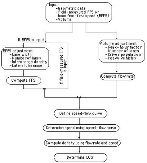 figure a1 basic freeway segment methodology hcm exhibit 23 1