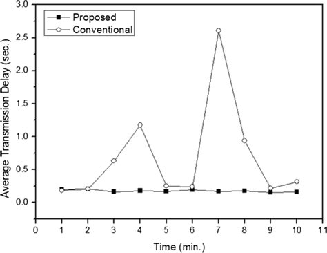 Average Transmission Delay Per Minutes Download Scientific Diagram