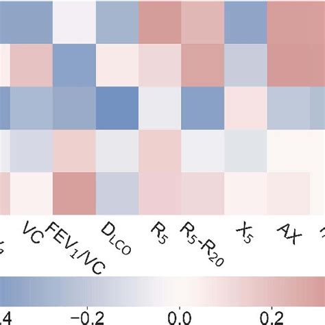 Heat Map On The Principal Component Factor Loading For The First Five