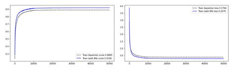 Batch Normalization In 3 Levels Of Understanding Towards Data Science
