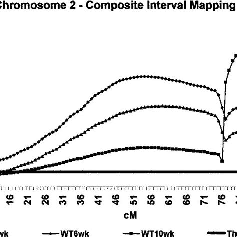 Chromosome 2 Qtl Likelihood Plots From Composite Interval Mapping For