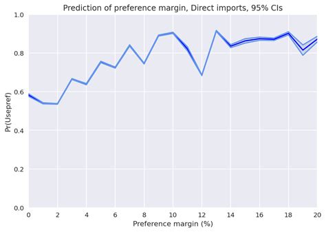 Employing Data Science To Analyse The Use Of Preferential Tariffs In