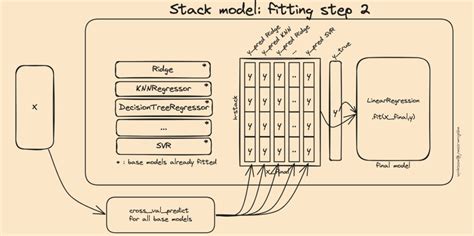 The Stacking Ensemble Method Towards Data Science
