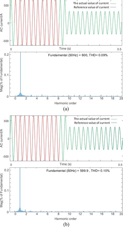 Simulation Waveforms Under Two Control Methods A Fcs‐mpc B Download Scientific Diagram