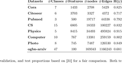 Summary Statistics Of Eight Included Homophily Graph Datasets The Download Scientific Diagram