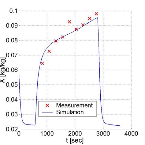 Gas And Particle Temperature Figure 5 Air Humidity Download