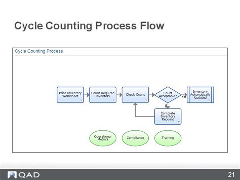 Cycle Counting Course Overview Introduction To Inventory Control