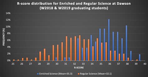R Score Health And Life Sciences