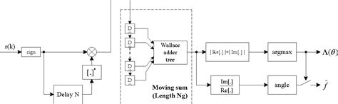 figure 1 from low complexity joint synchronization of symbol timing and