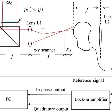 Typical Setup Of Optical Scanning Holography Adapted From T C Poon