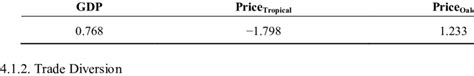 Tropical Lumber Import Demand Elasticities Download Table