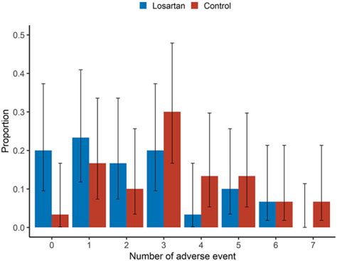 An Open Label Trial To Assess Safety Of Losartan For Treating Worsening