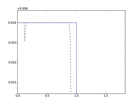 Numerical Methods How To Remove The Boundary Effects Arising Due To