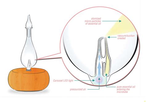How Does The Nebulizing Diffuser® Work Organic Aromas